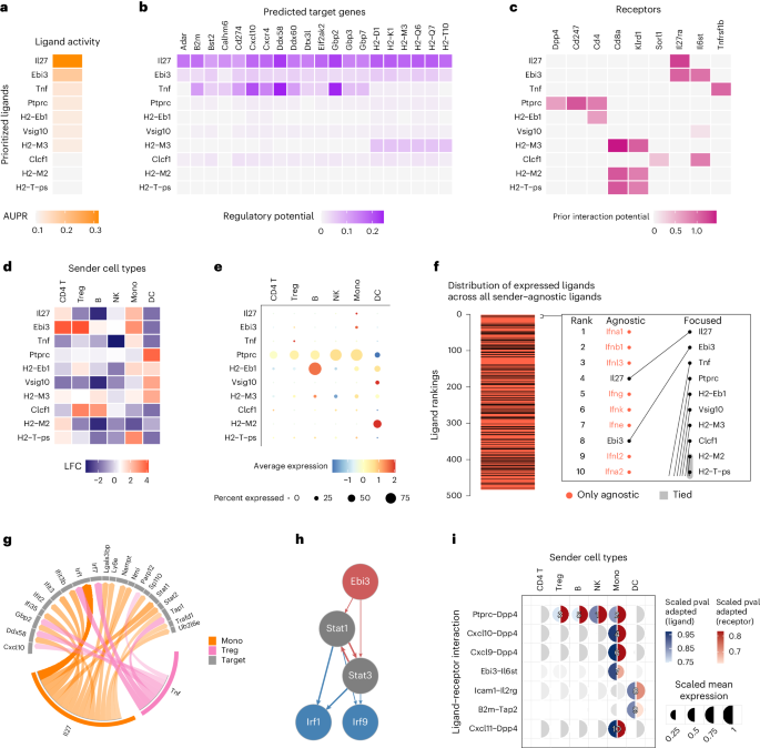 Unraveling cell–cell communication with NicheNet by inferring active ...