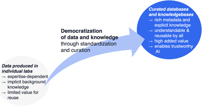 AI and the democratization of knowledge | Scientific Data