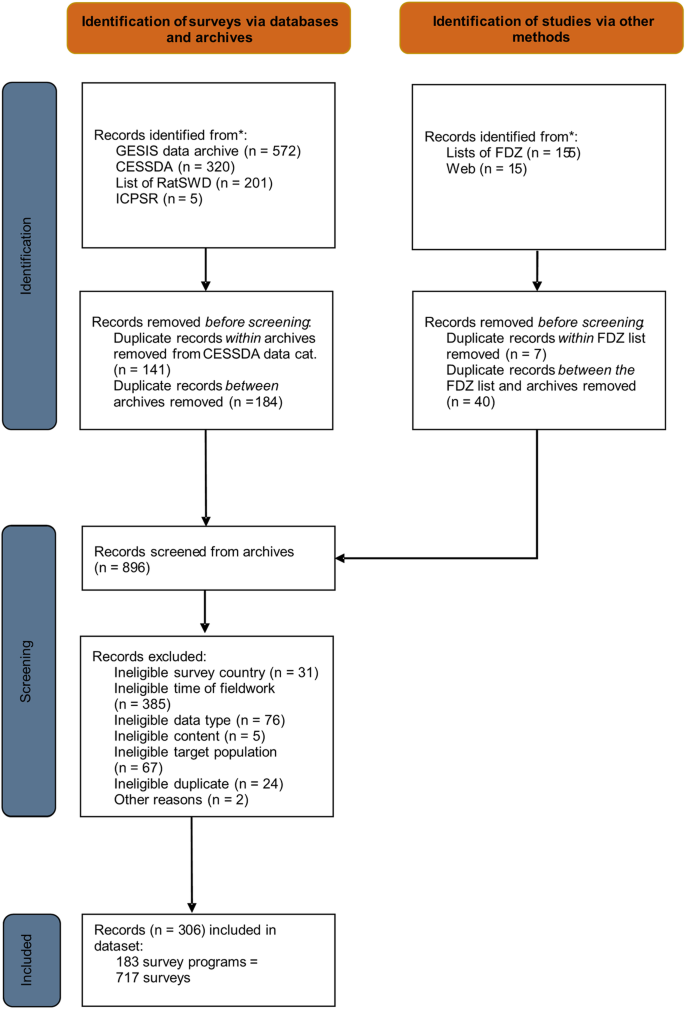 A dataset on survey designs and quality of social and behavioral ...