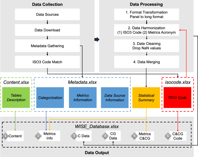 A comprehensive Beyond-GDP database to accelerate wellbeing, inclusion ...