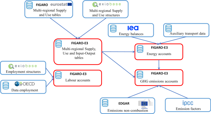 FIGARO-E3: a high-resolution extended multi-regional input-output database consistent with ...