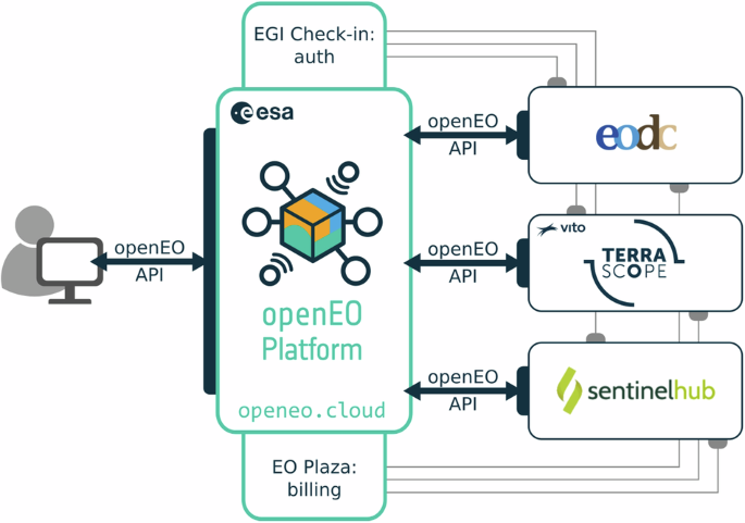 Federated and reusable processing of Earth observation data | Scientific Data