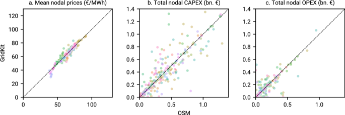 Modelling the high-voltage grid using open data for Europe and beyond ...