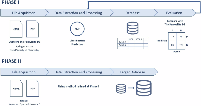 Auto-generating a database on the fabrication details of perovskite ...