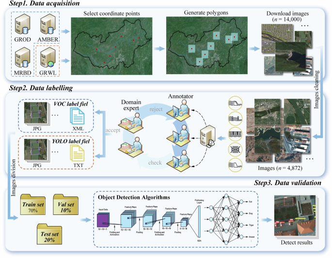 An annotated satellite imagery dataset for automated river barrier ...