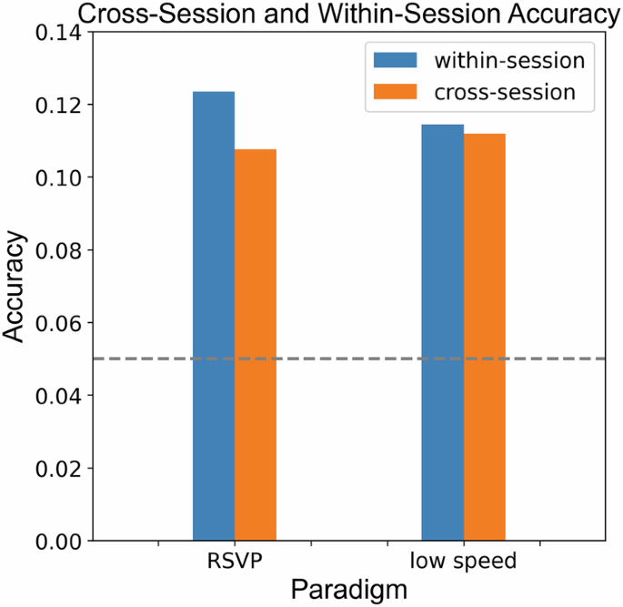 A multi-subject and multi-session EEG dataset for modelling human visual object recognition ...