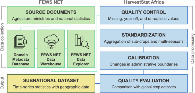 HarvestStat Africa – Harmonized Subnational Crop Statistics for Sub ...