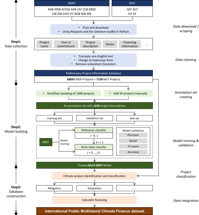 International Multilateral Public Climate Finance Dataset from 2000 to ...