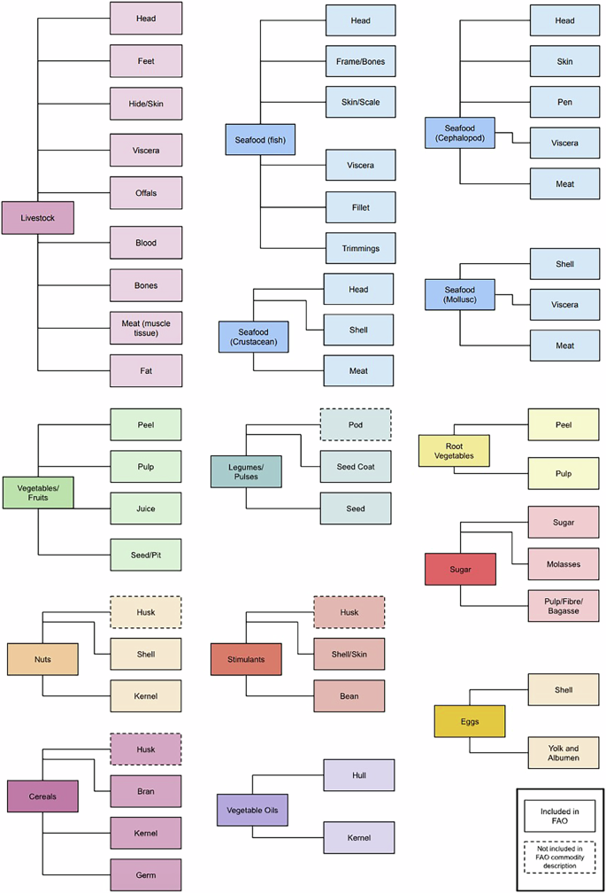 The FOod Commodity composition for Waste qUantification and valorization opportunitieS (FOWCUS ...