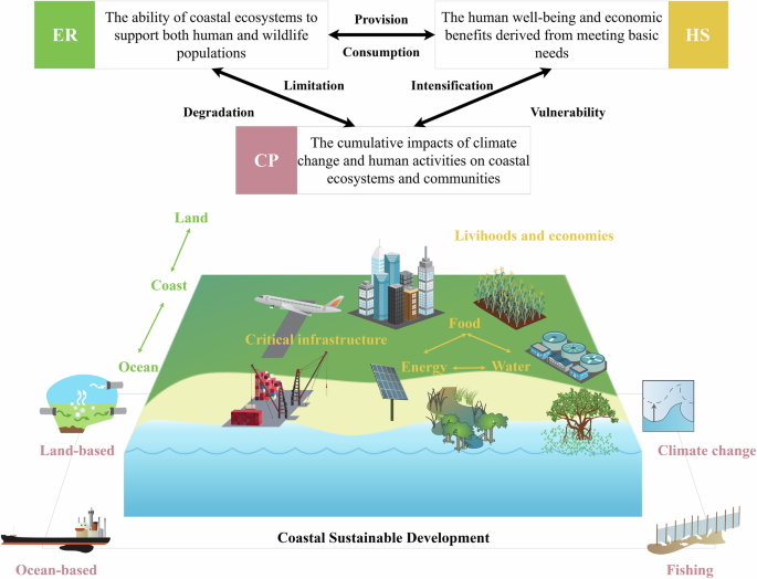 GCSD: A comprehensive coastal indicators database for global coastal ...