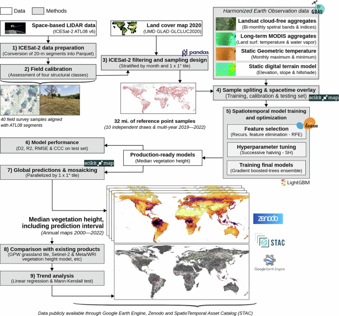 Global 30-m annual median vegetation height maps (2000–2022) based on ICESat-2 data and Machine ...