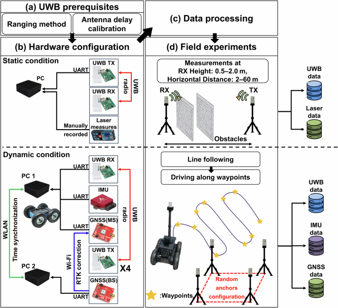 Comprehensive outdoor UWB dataset: Static and dynamic measurements in LOS/NLOS environments ...
