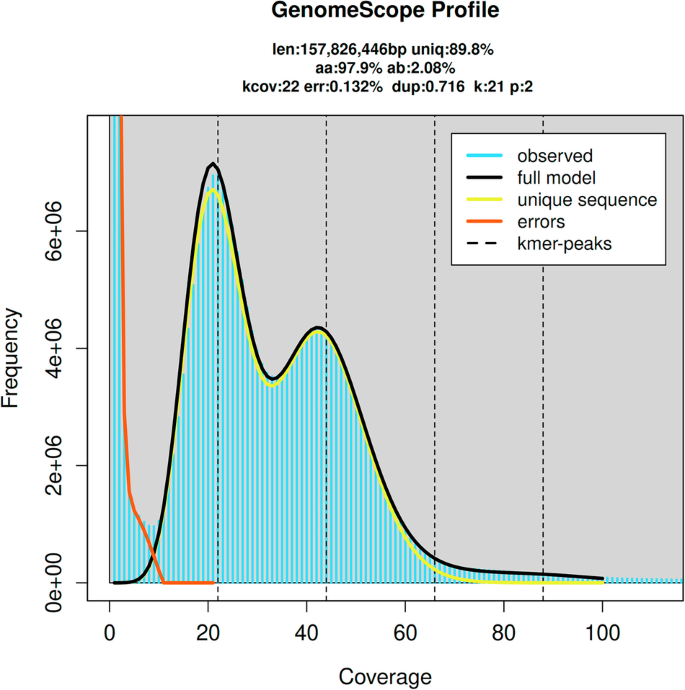 Chromosomal-level genome assembly of Drosophila suzukii Matsumura (Diptera: Drosophilidae ...