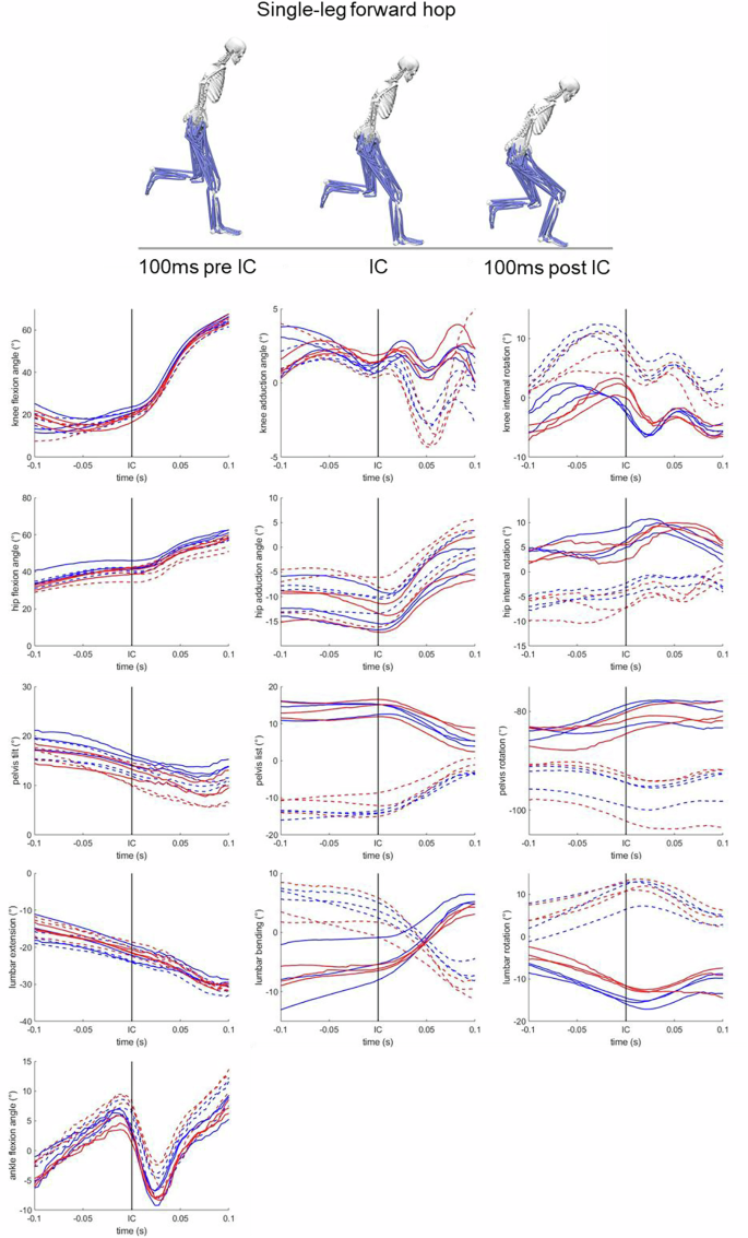 Motion capture data of six jump-landings, fatigued and non-fatigued ...