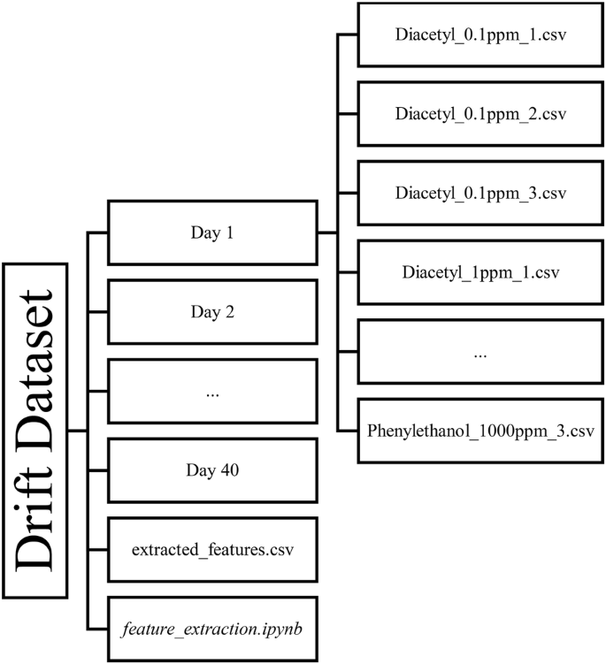 Long-term drift behavior in metal oxide gas sensor arrays: a one-year dataset from an electronic ...