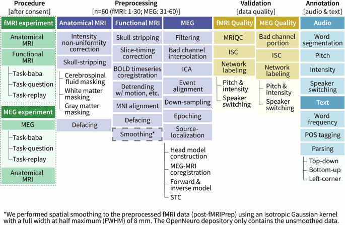 Naturalistic fMRI and MEG recordings during viewing of a reality TV ...