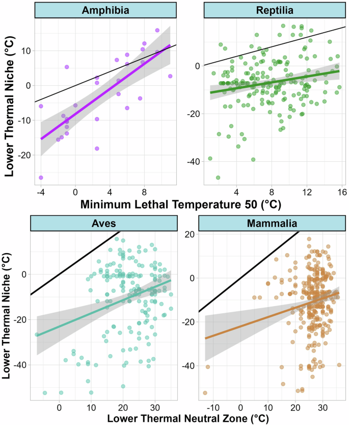 Global dataset for realized thermal and aridity niche limits for ...