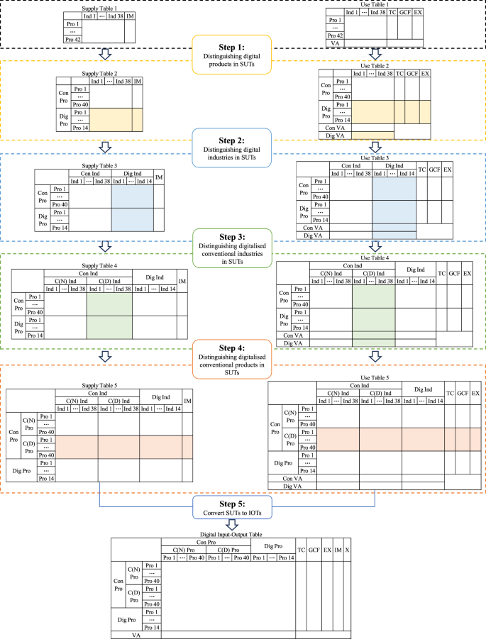 Digital supply, use, and input-output tables for China from 2000 to 2020 | Scientific Data