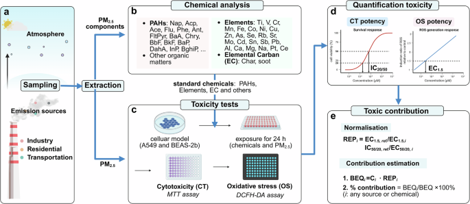 A Unified Cellular Toxic Potency Dataset of PM2.5 across Chemicals ...