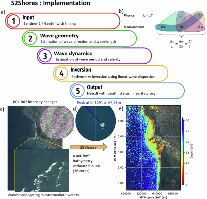Global 1-km Coastal Bathymetry from Sentinel-2 Wave Inversion using the ...