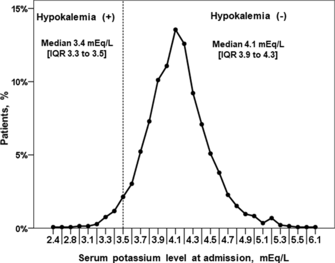 Admission serum potassium levels and prognosis of vasospastic angina ...