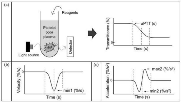 Activated partial thromboplastin time-based clot waveform analysis: a ...