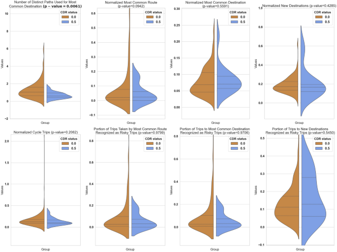 Impact of cognitive impairment on driving behaviour and route choices ...