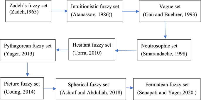 A novel Hellinger distance-based regret theory method for spherical fuzzy decision making model ...