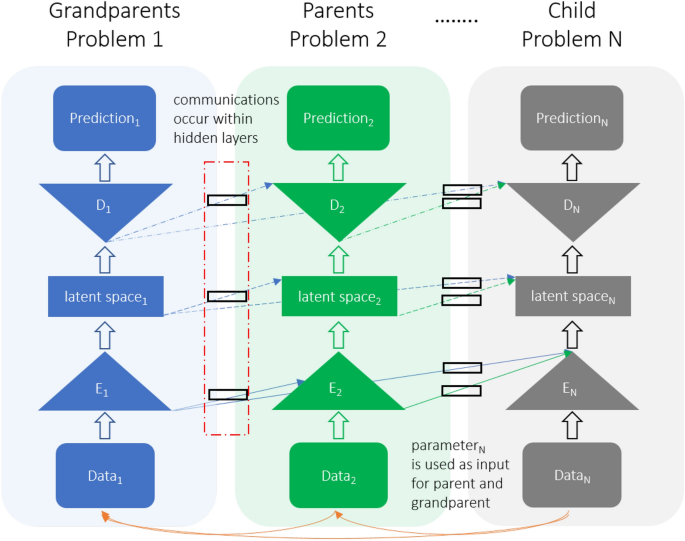 Progressive transfer learning for advancing machine learning-based reduced-order modeling ...