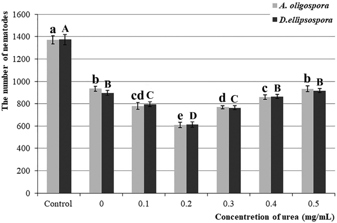 Urea regulates soil nematode population by enhancing the nematode ...