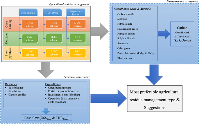 Alternative crop residue management practices to mitigate the ...