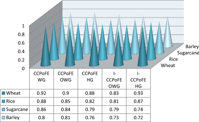 RETRACTED ARTICLE: Confidence level based complex polytopic fuzzy ...