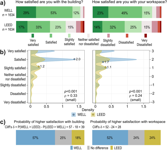 Indoor environmental quality in WELL-certified and LEED-certified ...