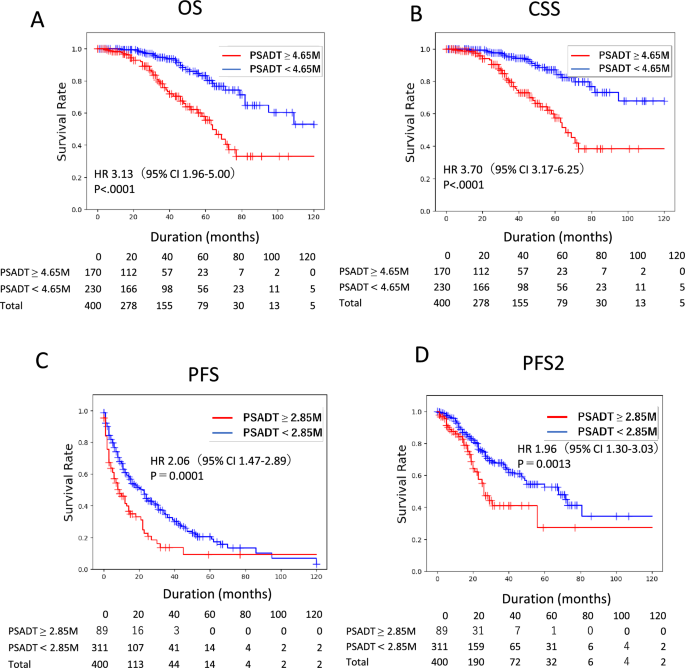 PSA doubling time 4.65 months as an optimal cut-off of Japanese ...