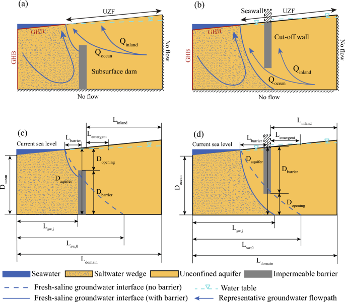 Shoreline barriers may amplify coastal groundwater hazards with sea ...