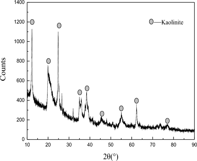 Study on adsorption of kaolinite and gold thiosulfate | Scientific Reports