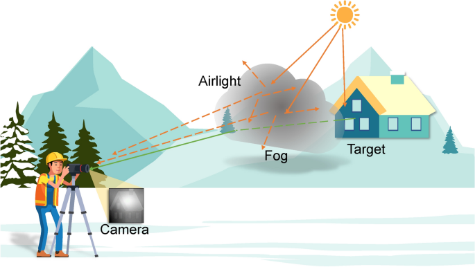 Passive imaging through inhomogeneous scattering media | Scientific Reports