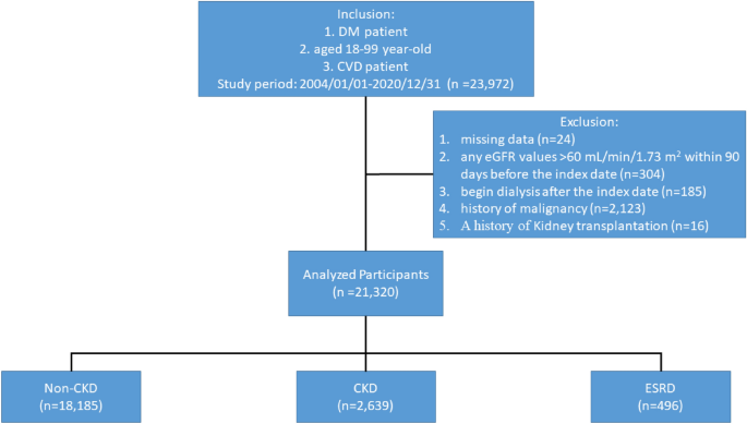 Impact of chronic kidney disease and end-stage renal disease on the mid ...
