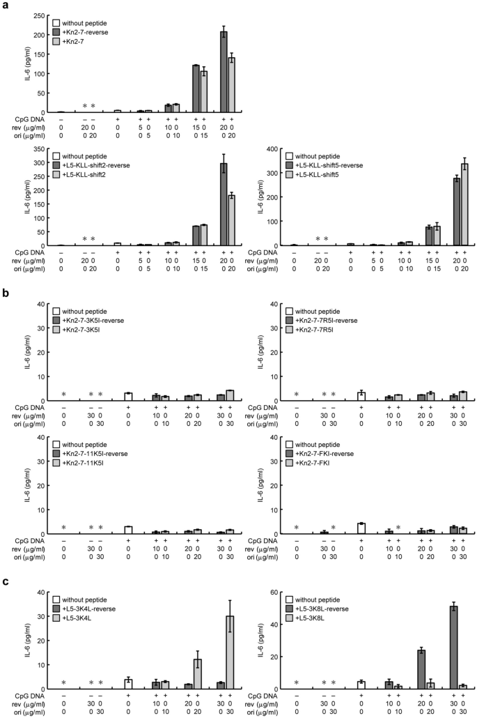 High amphipathicity of α-helical peptides enhances unmethylated CpG DNA ...