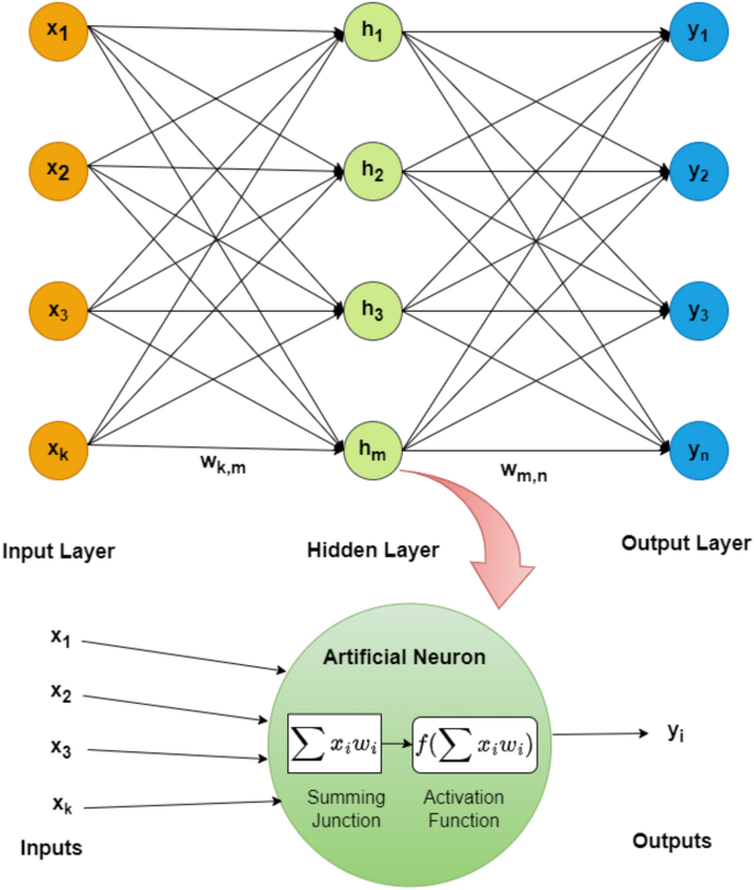 Optimization and evaluation of modified release solid dosage forms using artificial neural ...