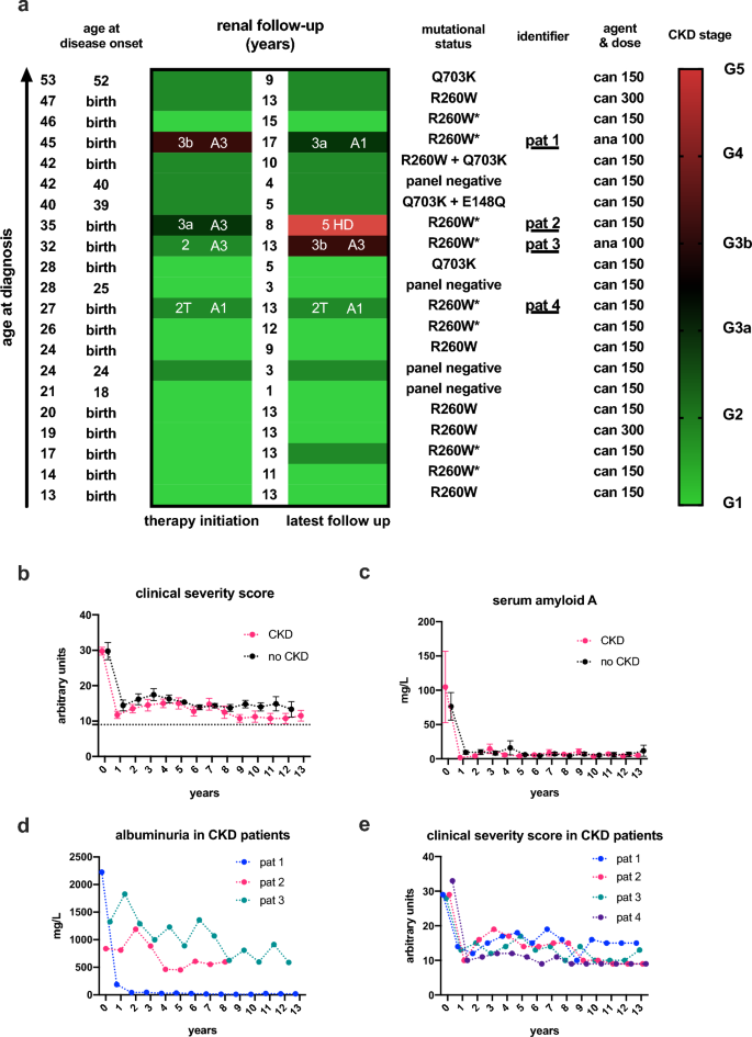 Long-term renal outcome of Cryopyrin-associated periodic syndrome (CAPS ...