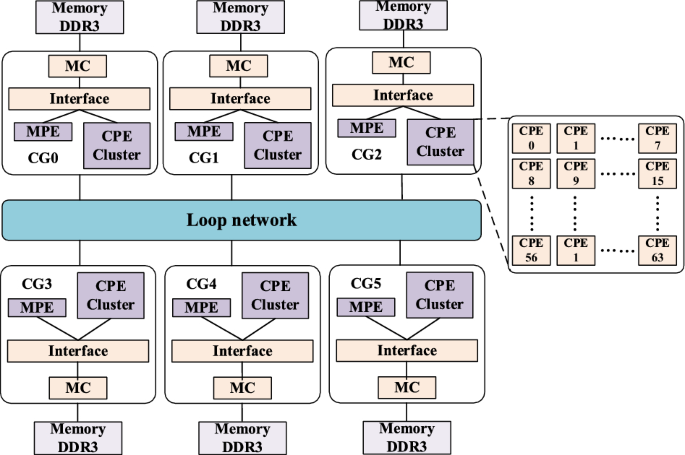 Implementation and optimization of SpMV algorithm based on SW26010P many-core processor and ...