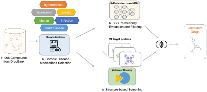 In Silico drug repurposing pipeline using deep learning and structure based approaches in ...