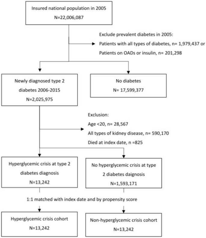 Risk of chronic kidney disease in patients with a hyperglycemic crisis as the initial ...