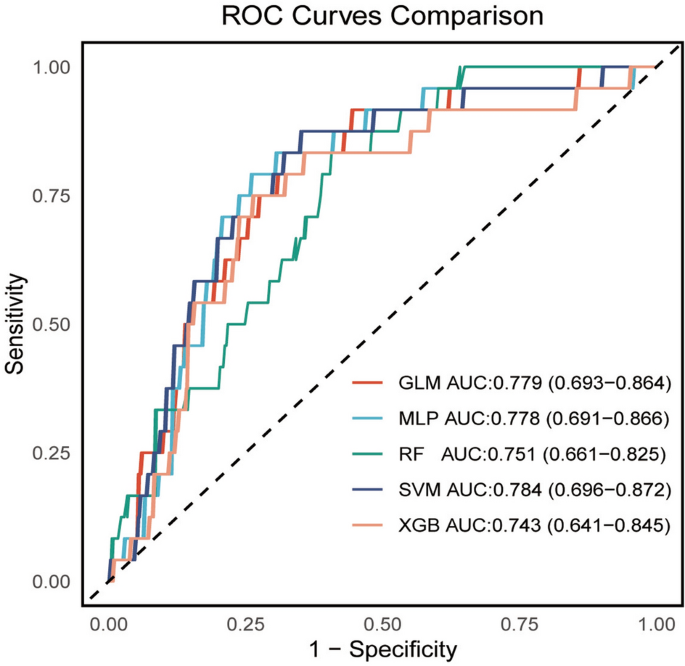 Machine learning analysis of lab tests to predict bariatric ...