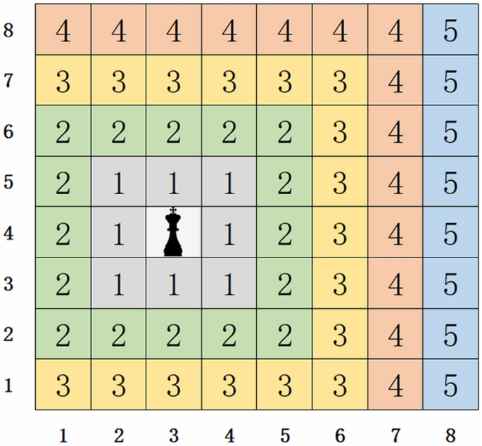 Secure computation protocol of Chebyshev distance under the malicious ...