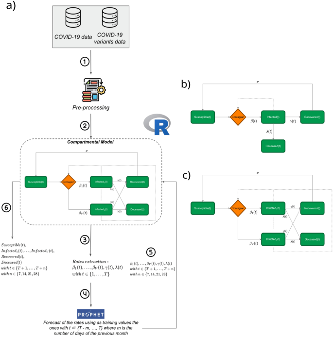 Enhancing COVID-19 forecasting precision through the integration of compartmental models ...