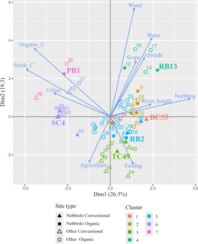 Yeasts, arthropods, and environmental matrix: a triad to disentangle ...