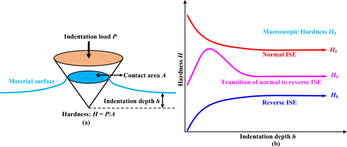 A comparative study of indentation size effect models for different materials | Scientific Reports