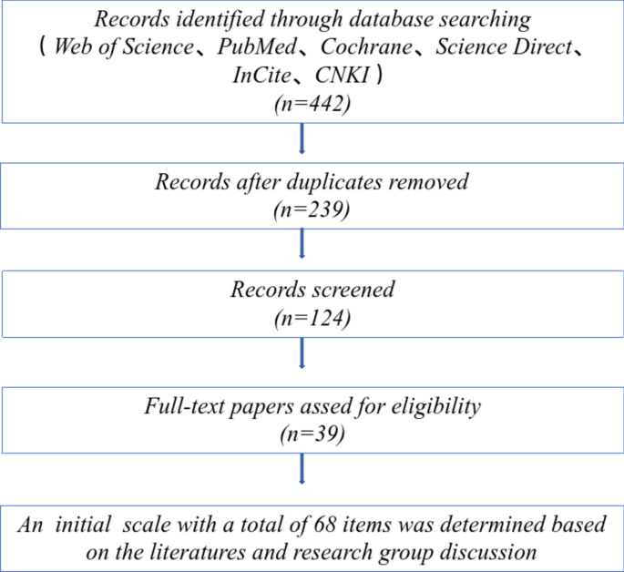 Developing an assessment tool for the healthy lifestyles of the occupational population in China ...